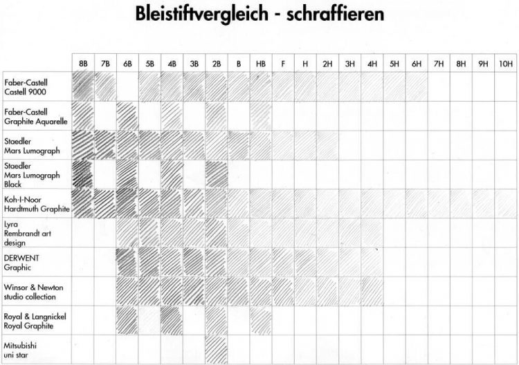 10 Bleistifte im Vergleich - Test & Review bekannter Bleistiftmarken